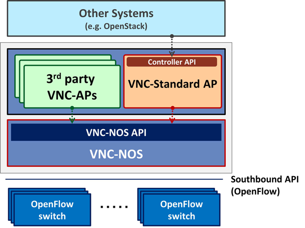 NTT DATA – Virtual Network Controller - Open Networking Foundation