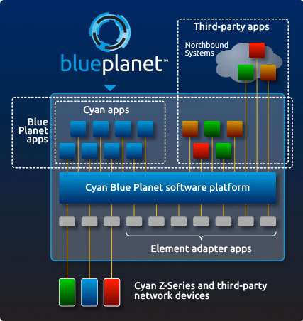 Cyan – Blue Planet - Open Networking Foundation