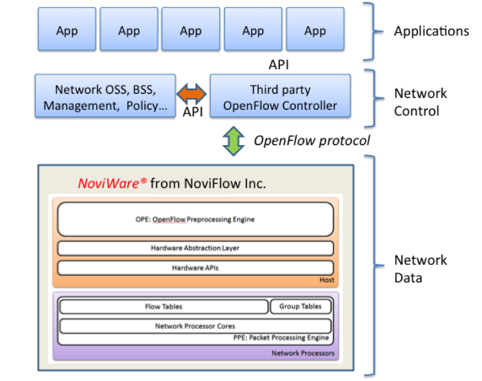 NoviFlow – NoviWare 100 - Open Networking Foundation