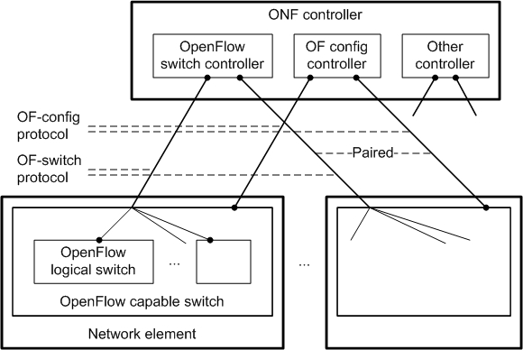 Control Entities - Open Networking Foundation