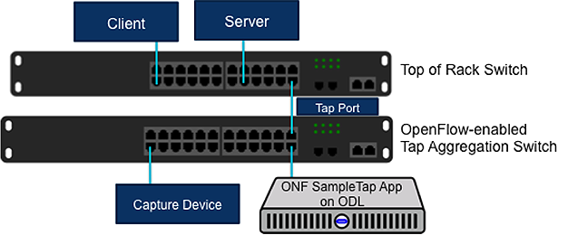 SDN Code Resources - Open Networking Foundation
