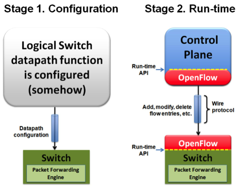 Protocol Independent Forwarding - Open Networking Foundation