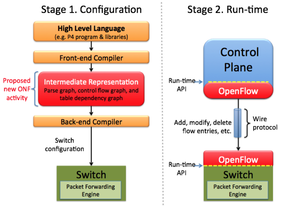 Protocol Independent Forwarding - Open Networking Foundation