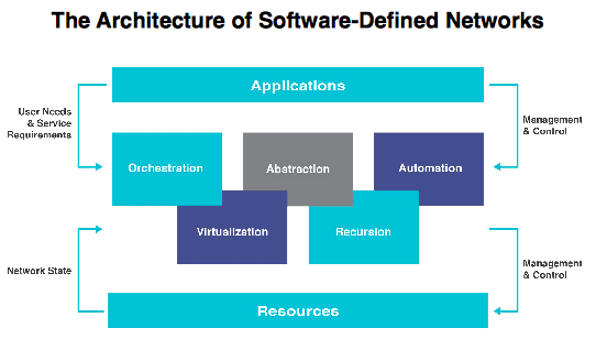 SDN Arch Glossy Module - Open Networking Foundation