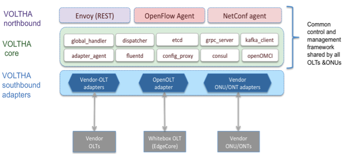VOLTHA: A Snapshot Update - Open Networking Foundation