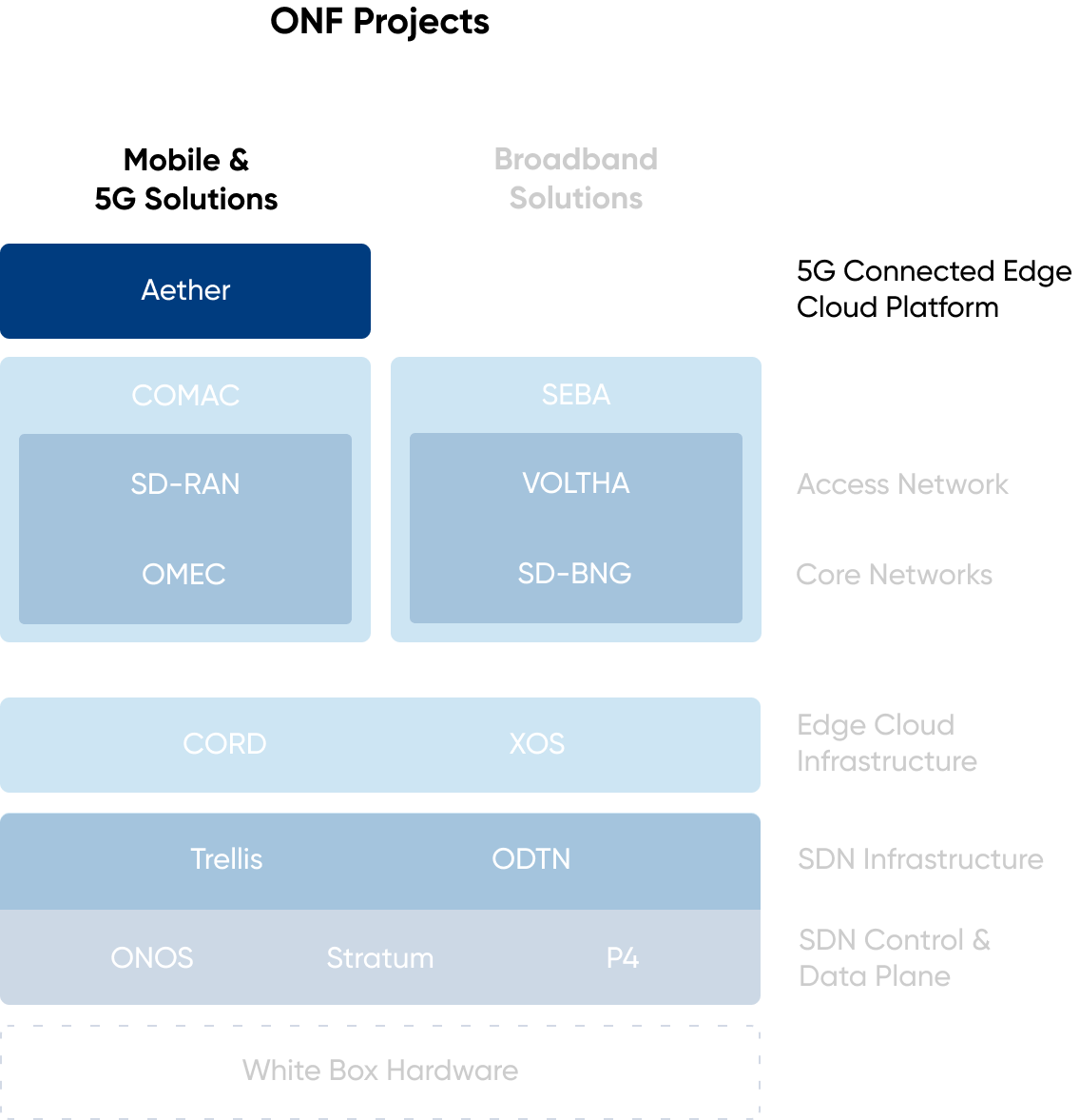 Enterprise 5G Connected Edge Cloud Platform - Open Networking Foundation