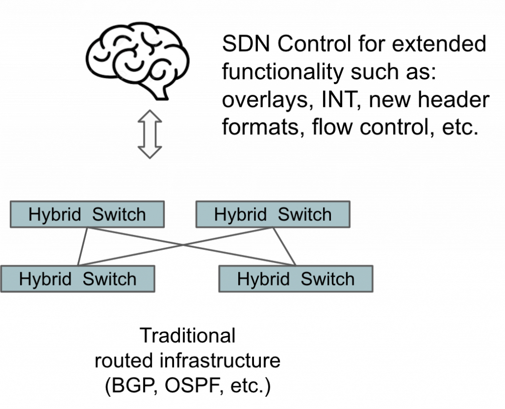 PINS - Open Networking Foundation
