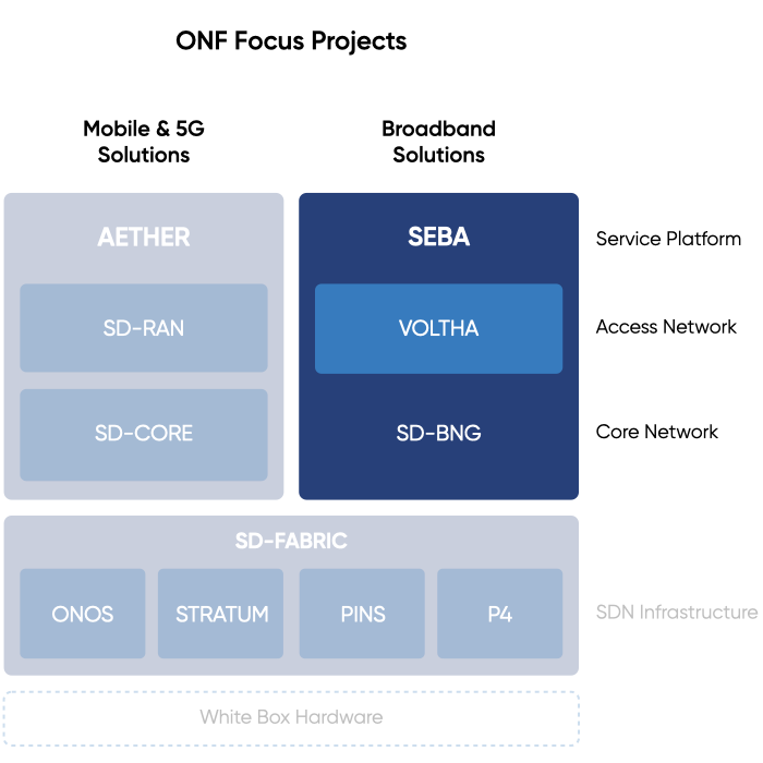 ONF Broadband Projects - Open Networking Foundation