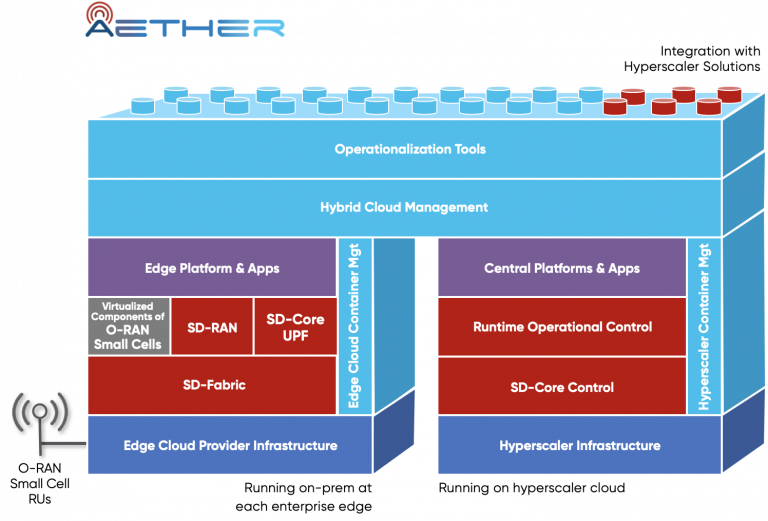 AETHER - Open Networking Foundation