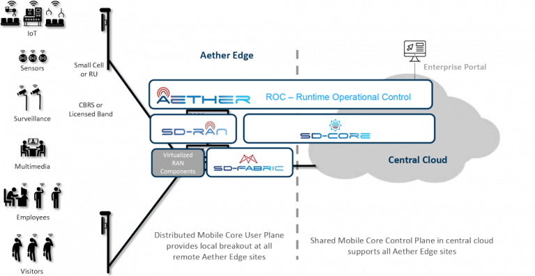 AETHER - Open Networking Foundation